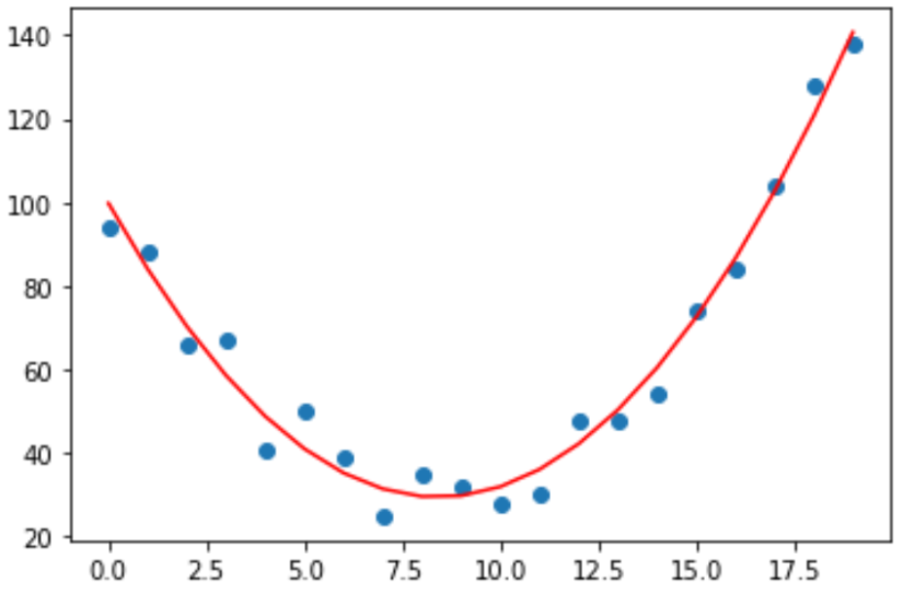 Regression With Scikit Learn Data Science Basics Freedomvc